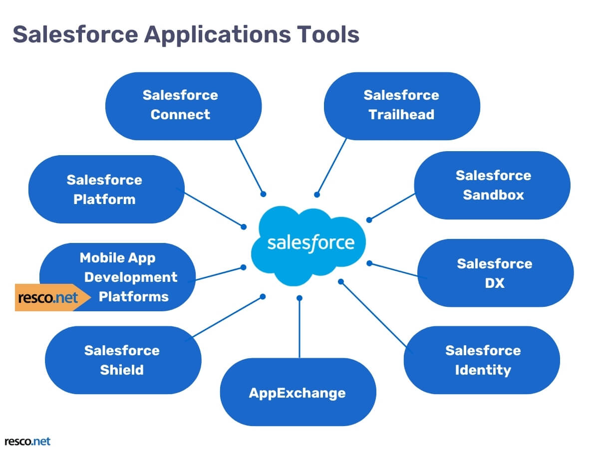 Salesforce CRM Training in Hyderabad with Placements | Fuzen IT